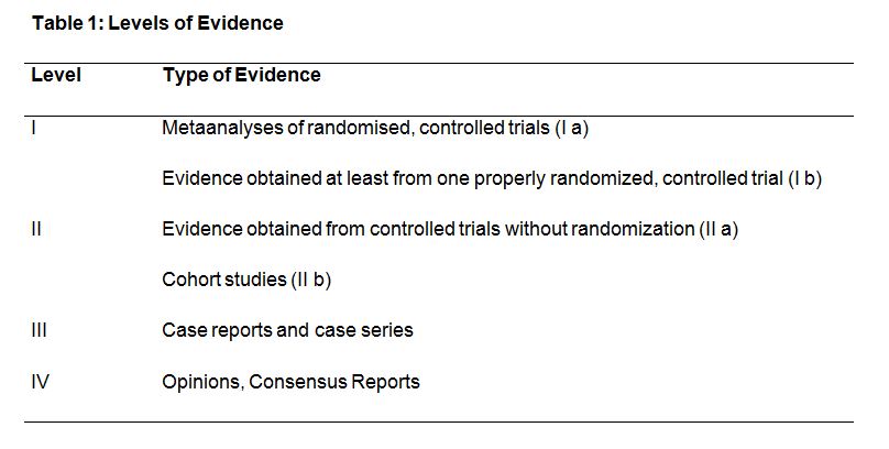 Levels of Evidence